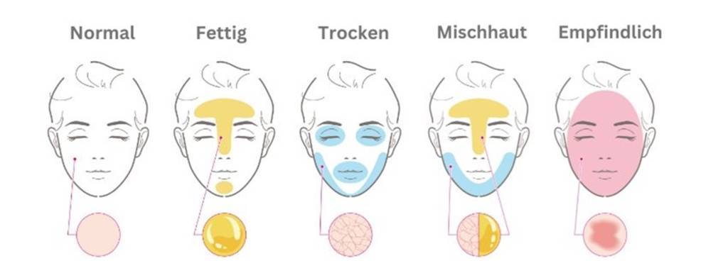 Skin types and skin conditions - GoAesthetic